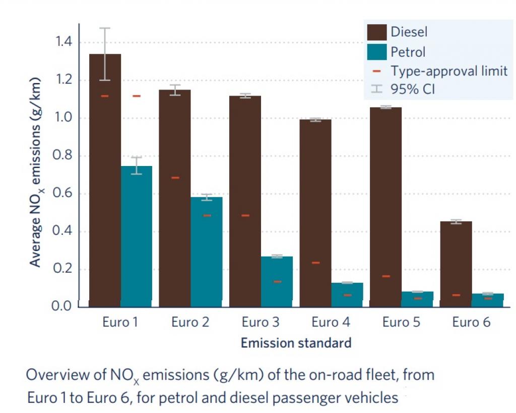 No New Diesel Cars Meet EU NOx Emission Standards Study No New Diesel Cars Meet EU NOx Emission Standards Study
