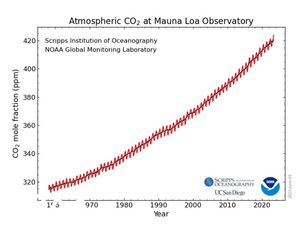 Mauna Loa Observatory Co2