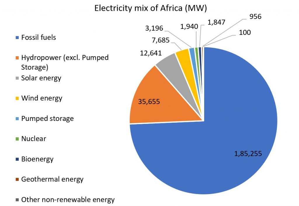 30 sub-Saharan Africa countries among 38 that fail to provide basic ...