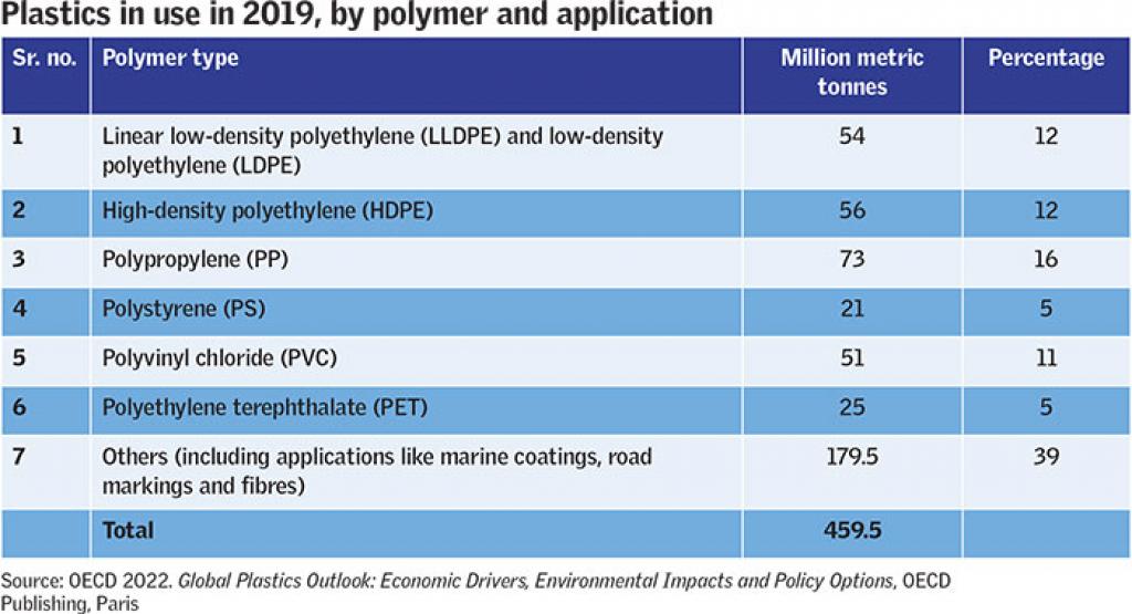 Global plastic profiles: Here is how countries fare on primary polymers
