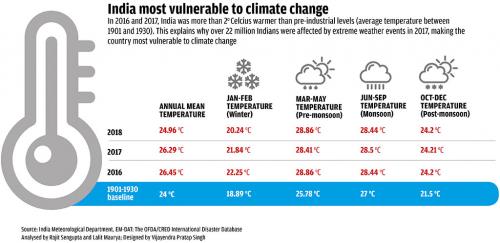 India most vulnerable to climate change