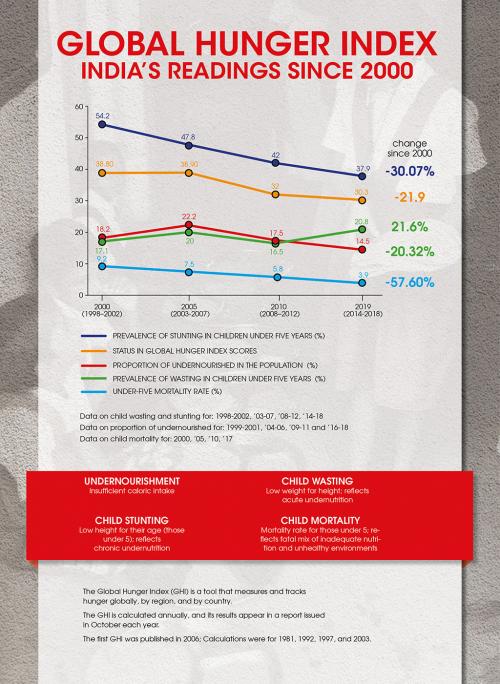 Hunger meter: How India fared over the years